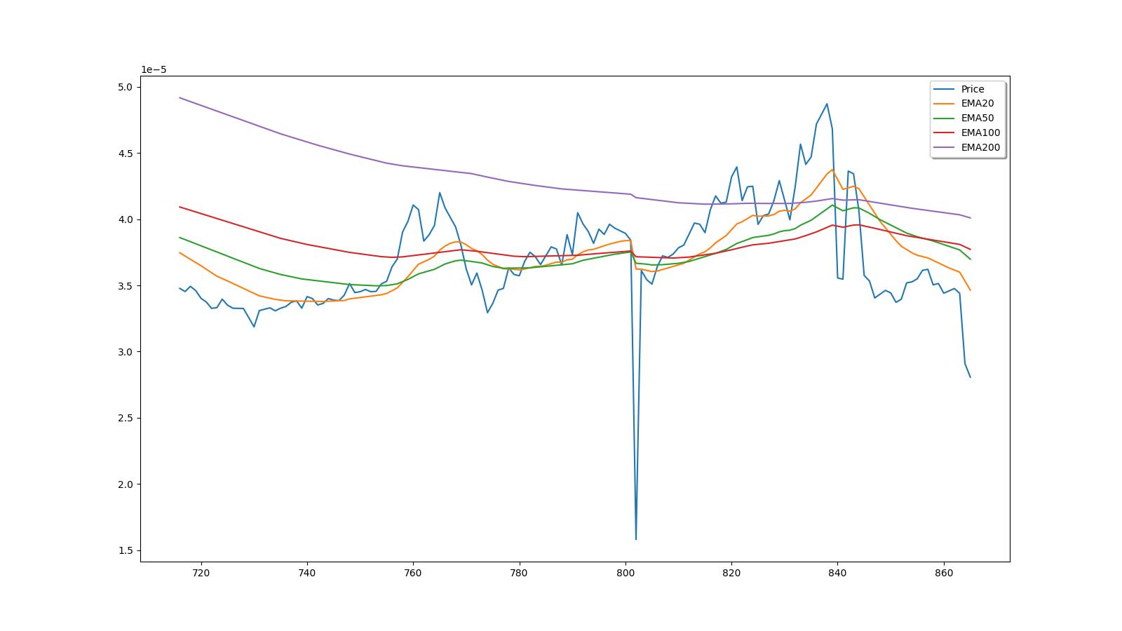 The Dons Exponential Moving Averages