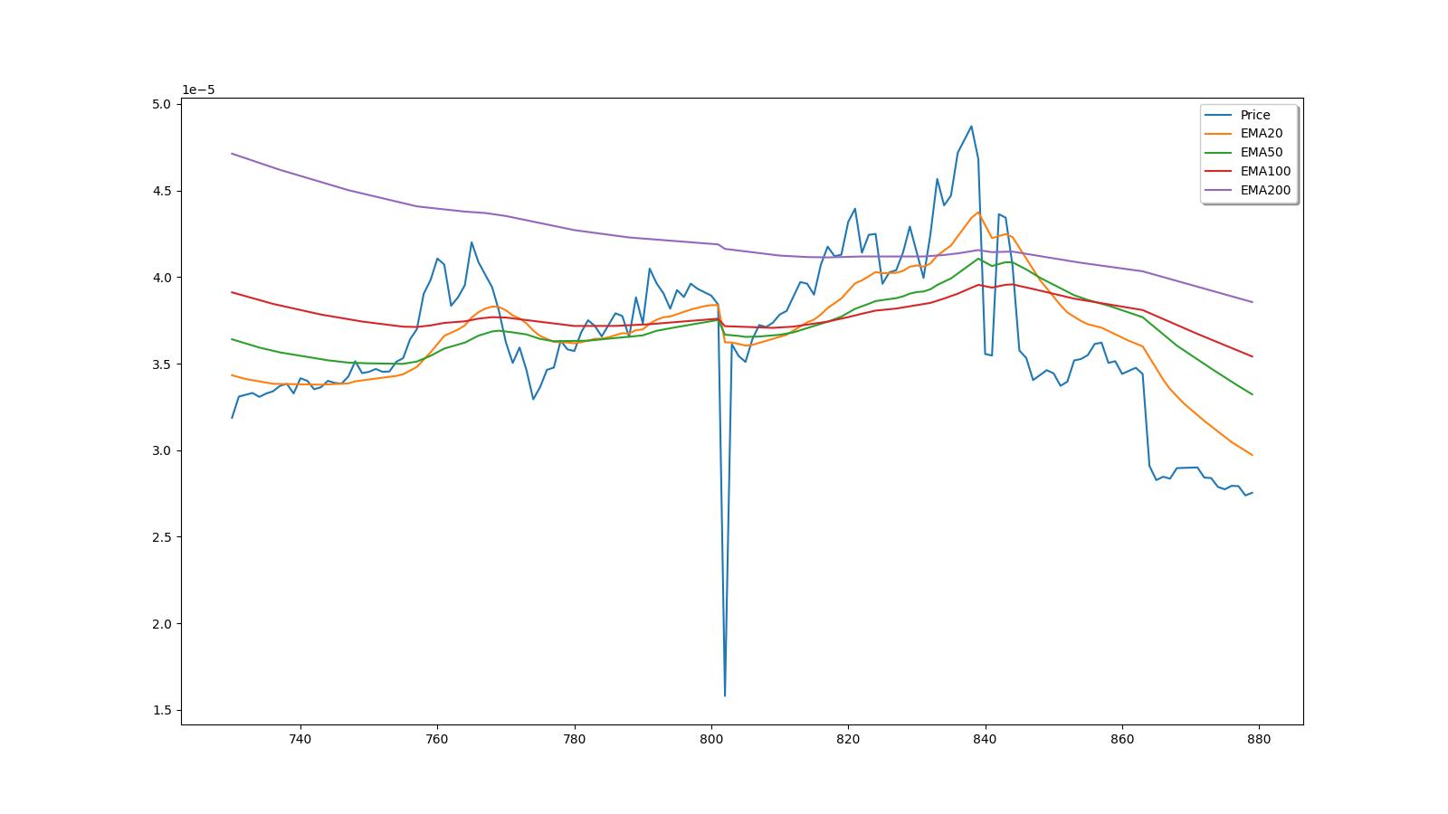 The Dons Exponential Moving Averages