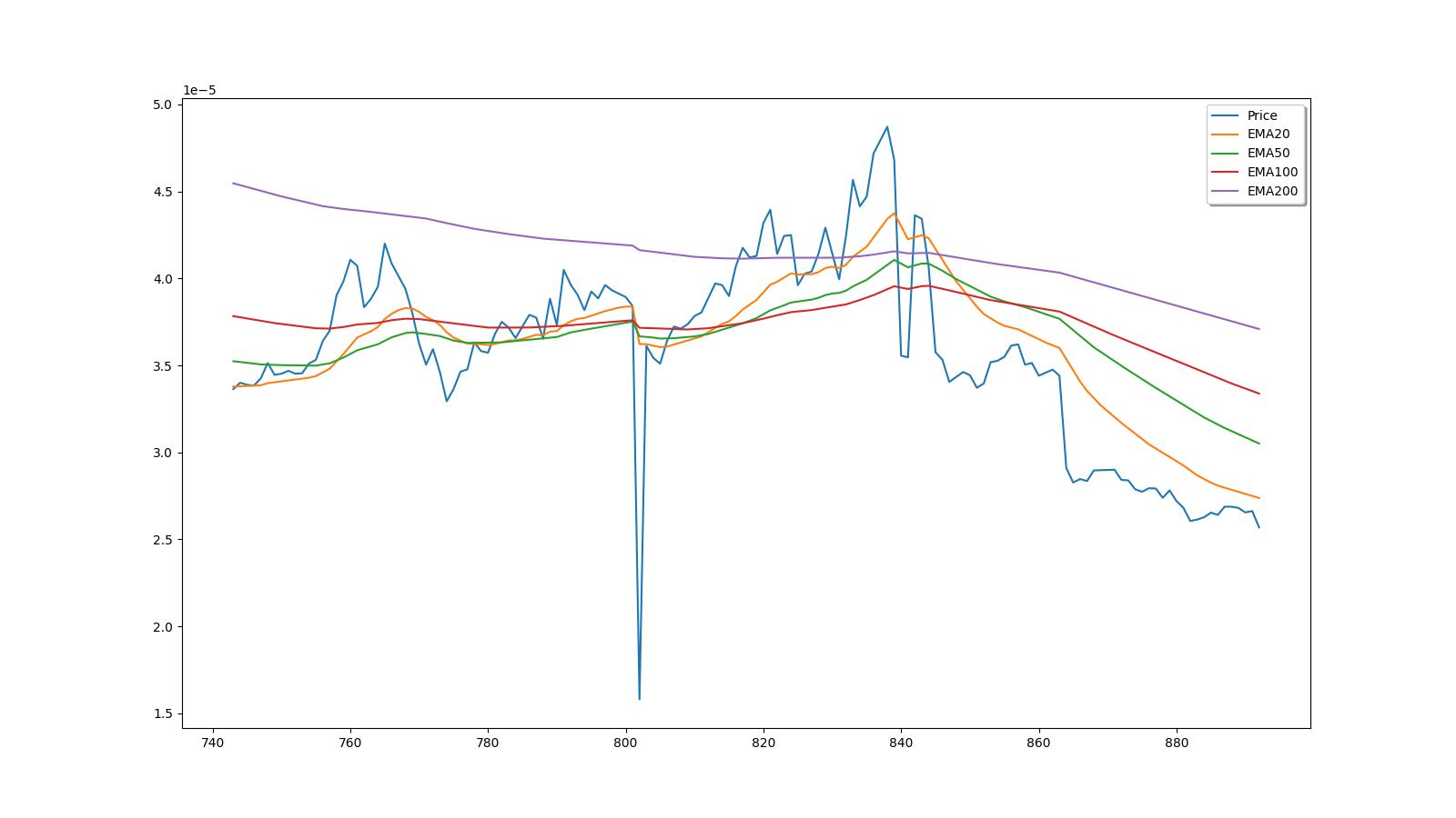 The Dons Exponential Moving Averages
