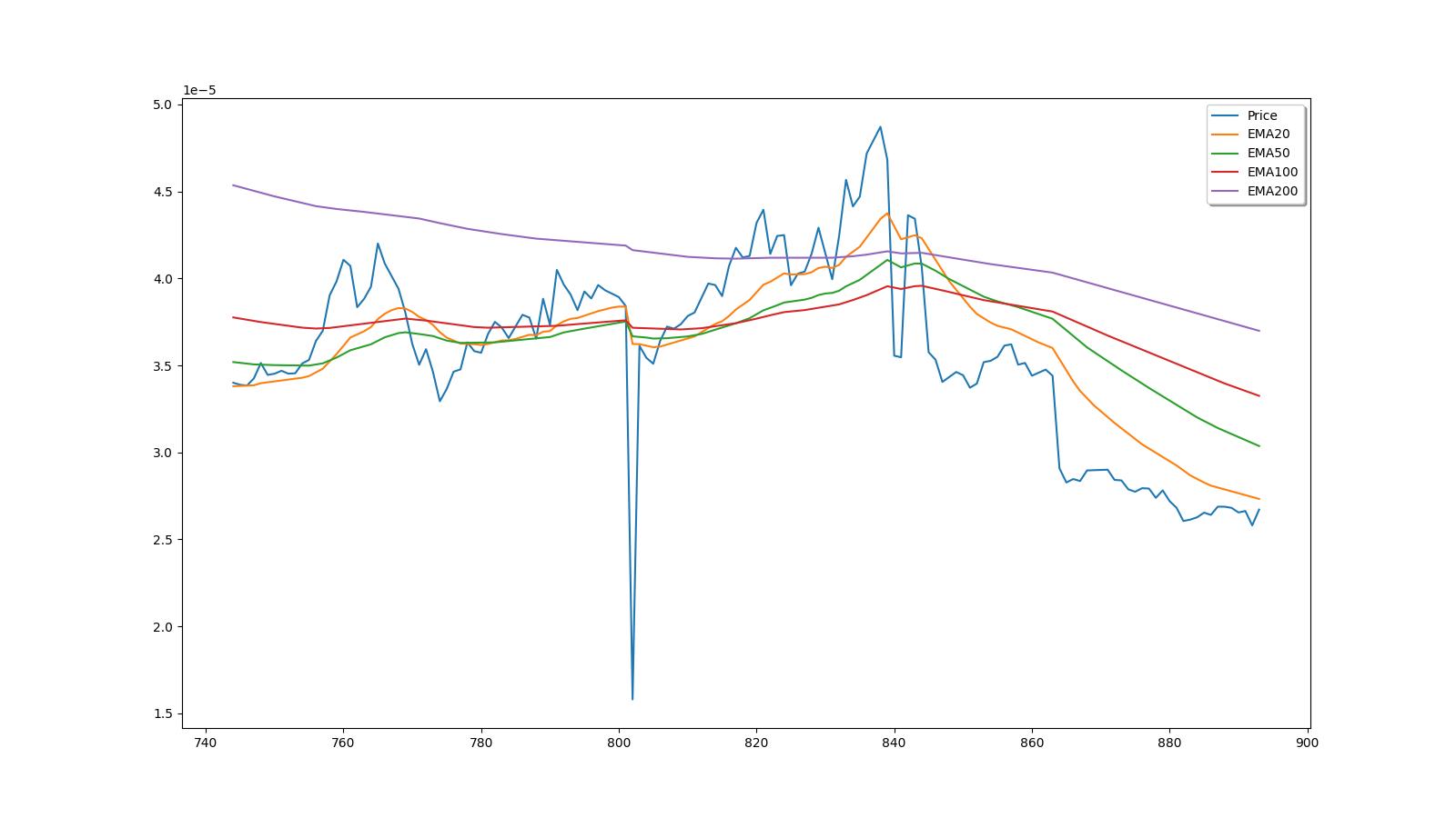 The Dons Exponential Moving Averages