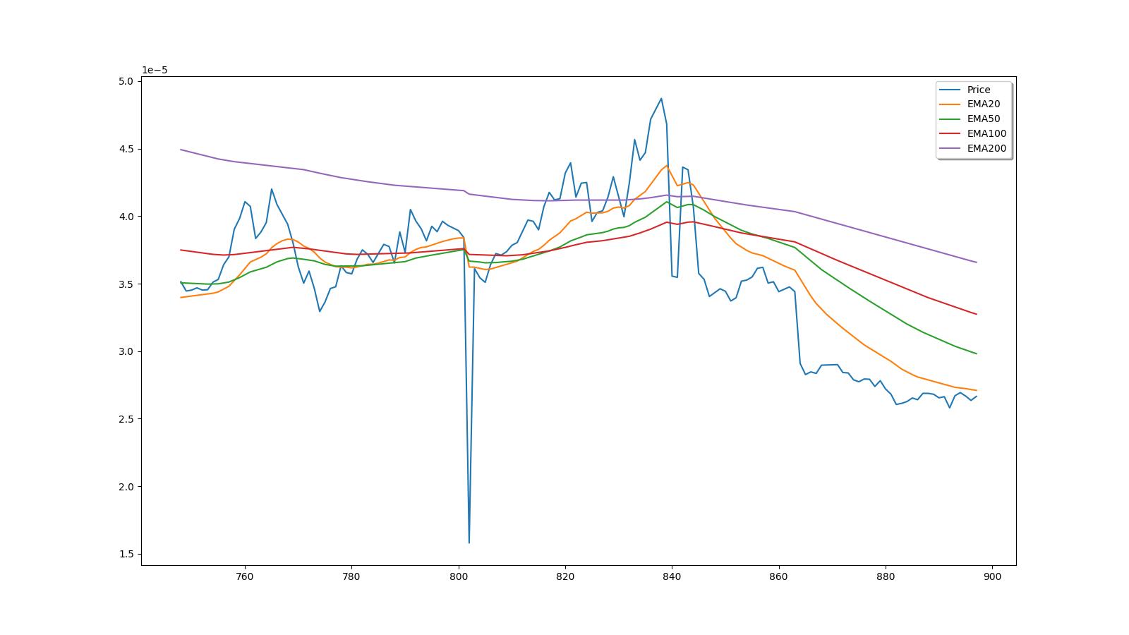 The Dons Exponential Moving Averages