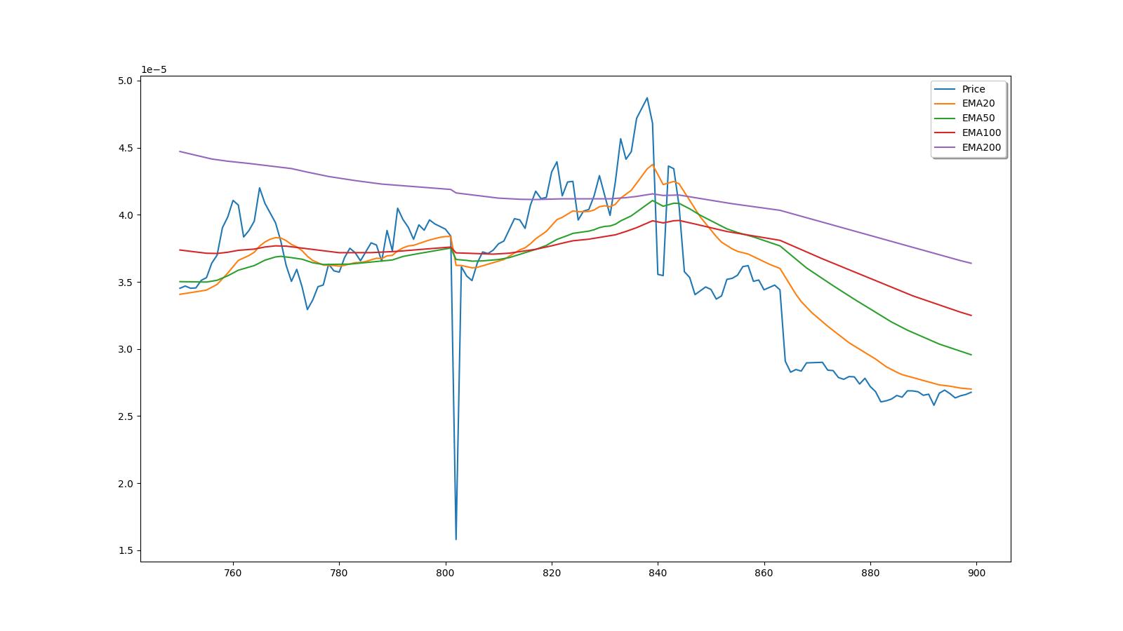 The Dons Exponential Moving Averages