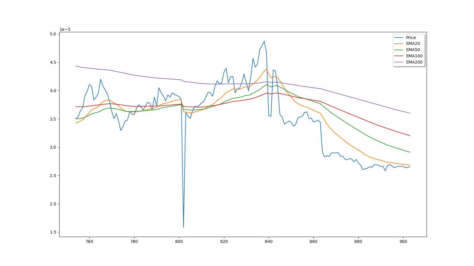 The Dons Exponential Moving Averages