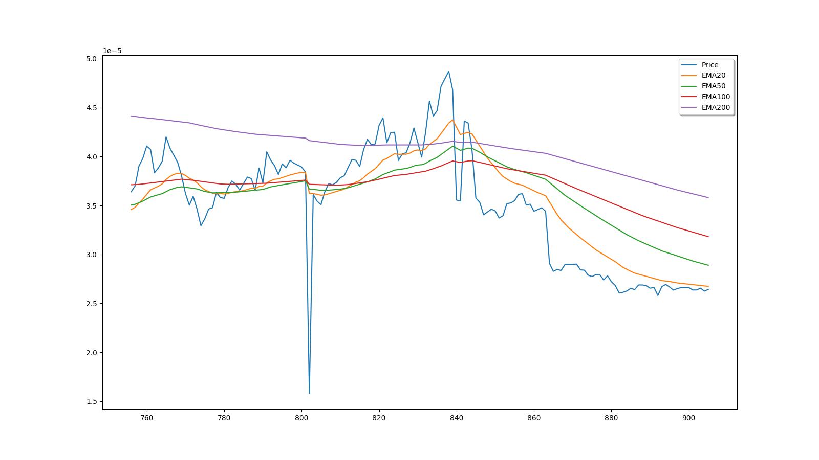 The Dons Exponential Moving Averages