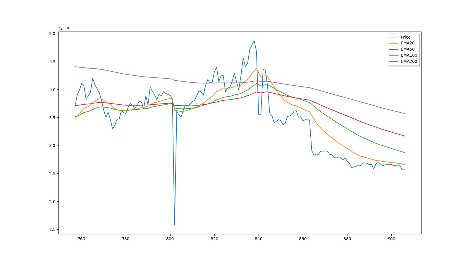 The Dons Exponential Moving Averages