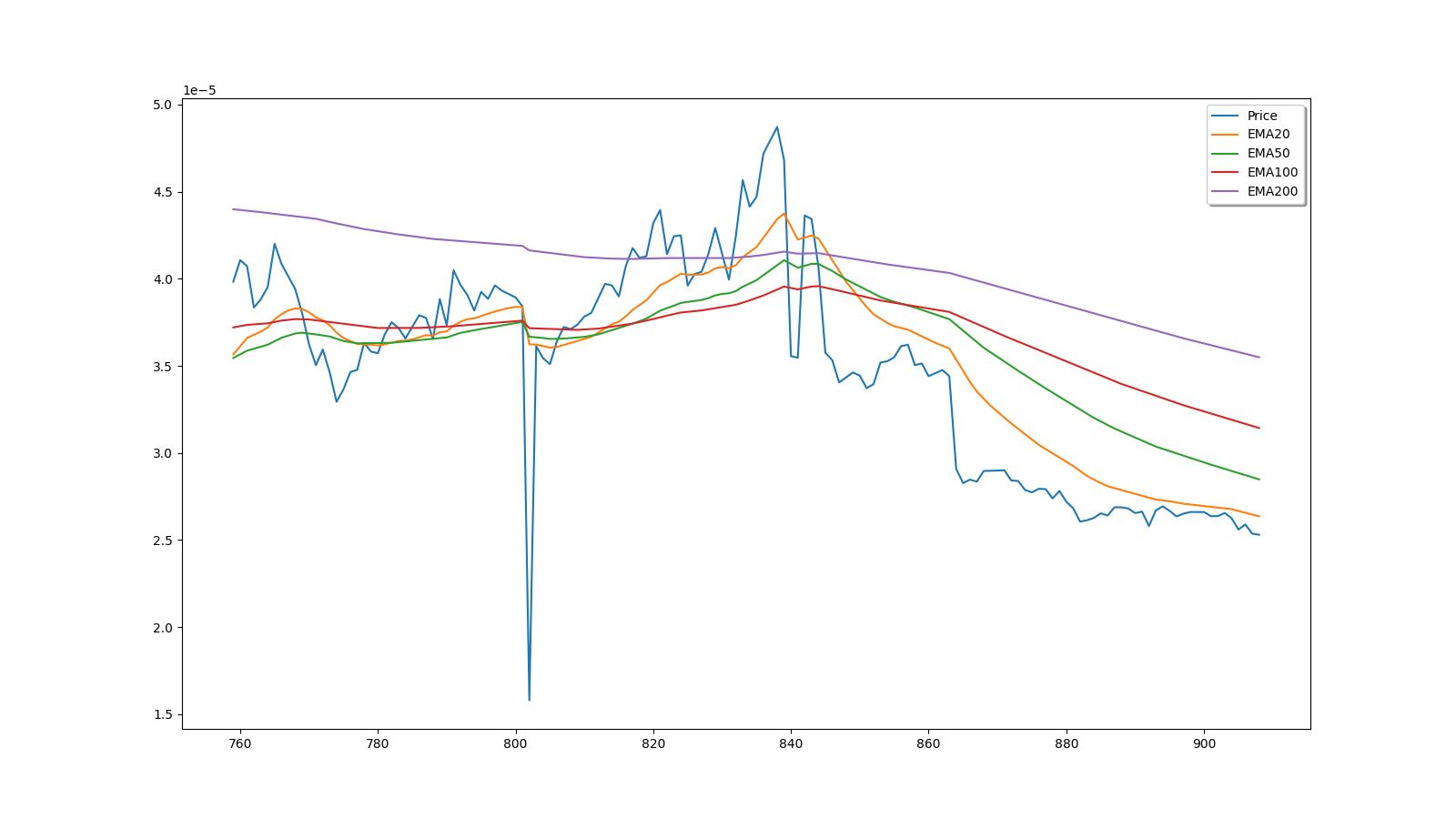 The Dons Exponential Moving Averages