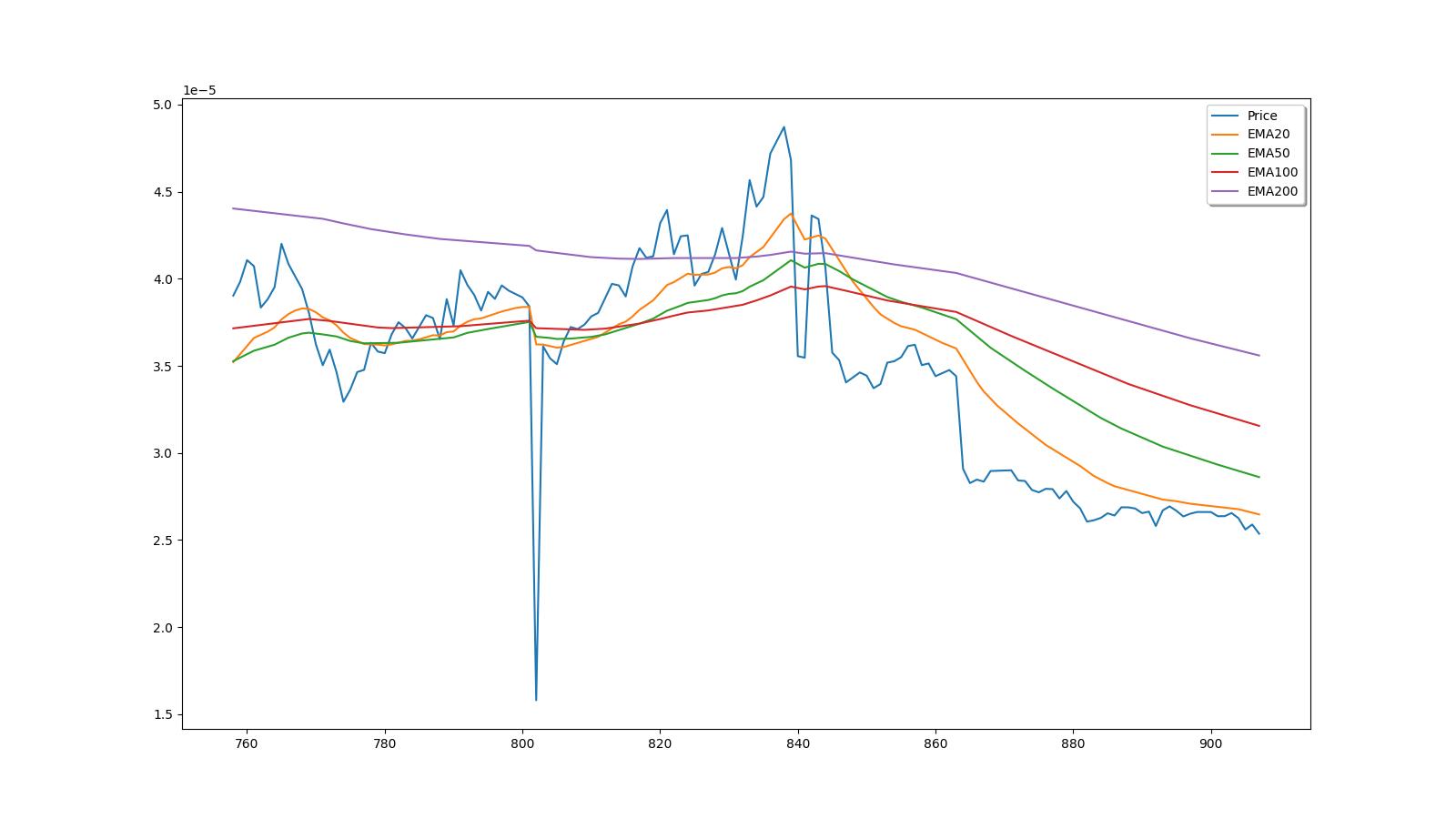 The Dons Exponential Moving Averages