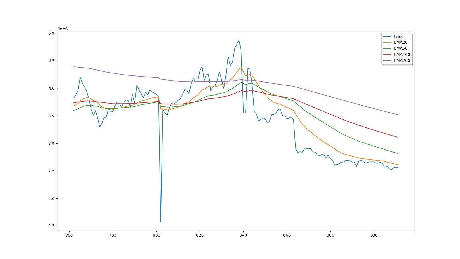 The Dons Exponential Moving Averages