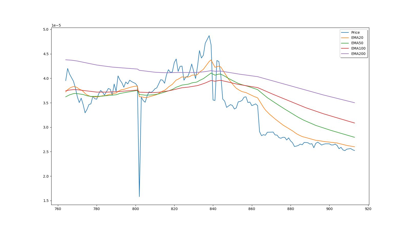 The Dons Exponential Moving Averages