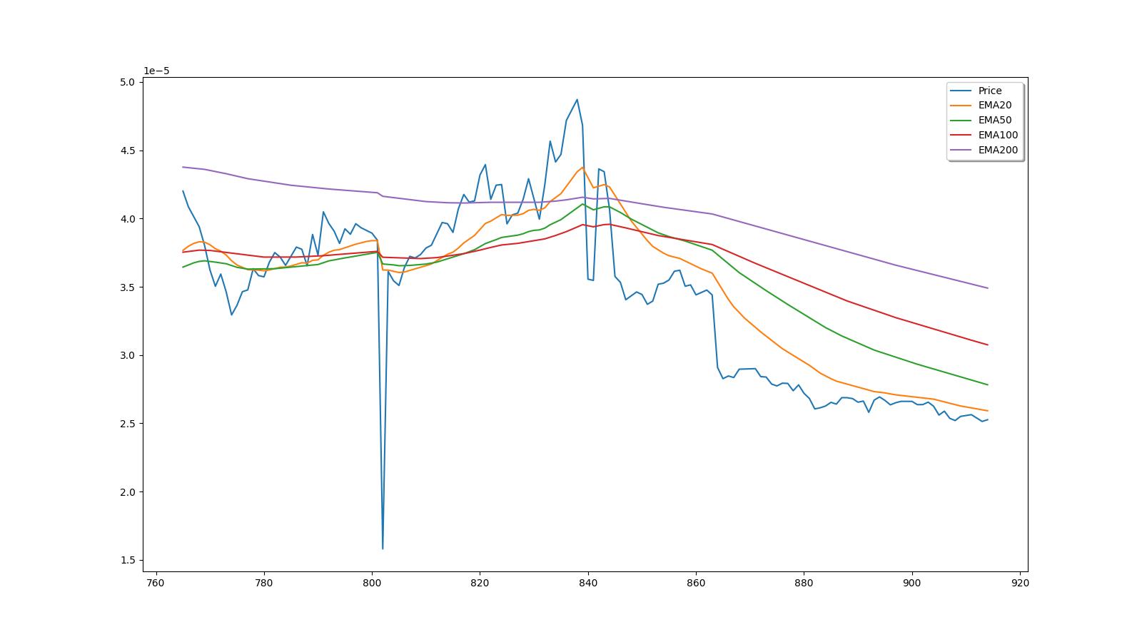 The Dons Exponential Moving Averages