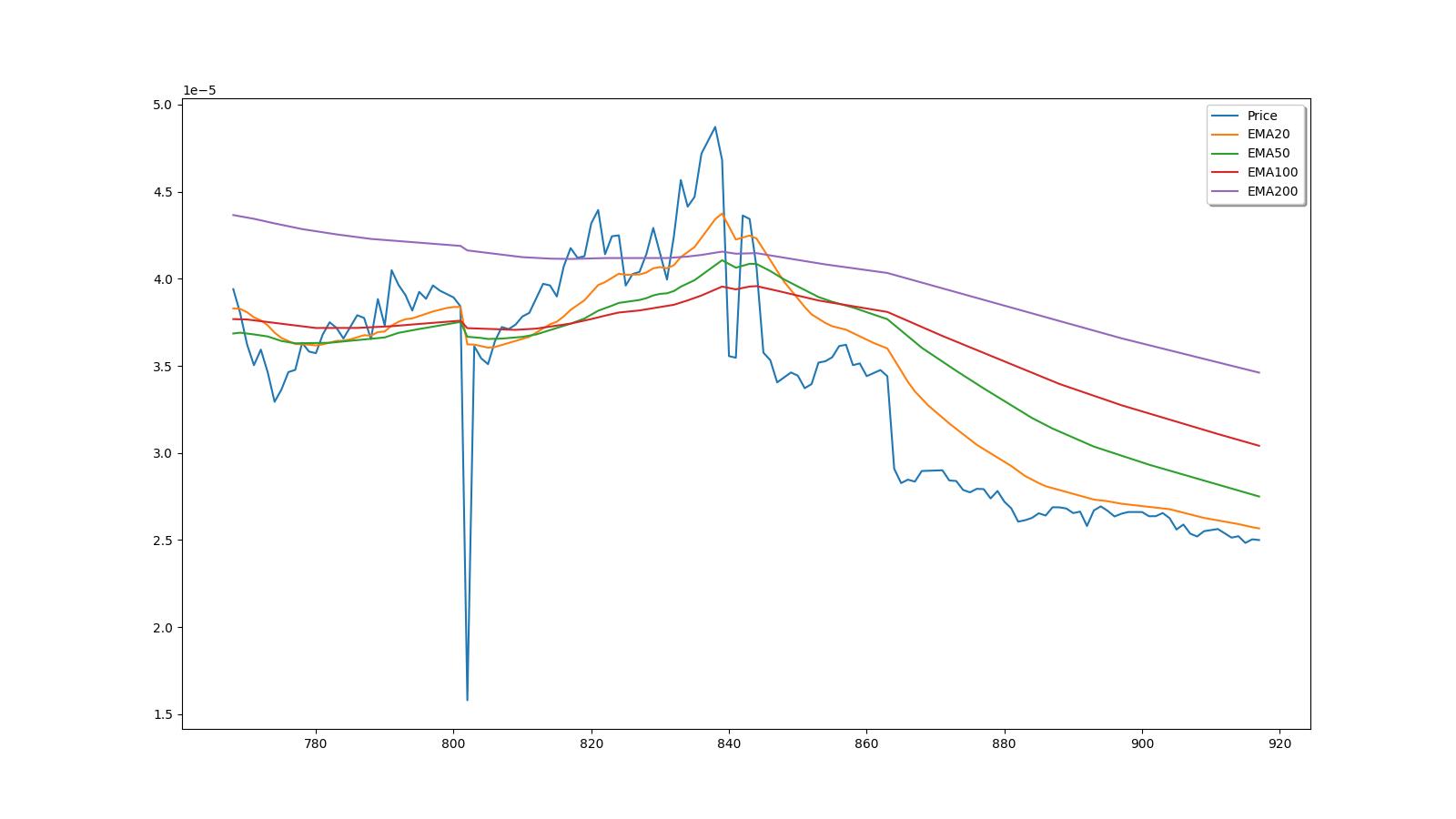 The Dons Exponential Moving Averages