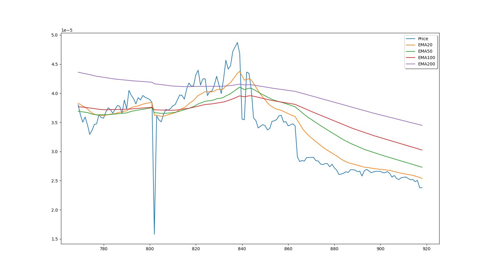 The Dons Exponential Moving Averages