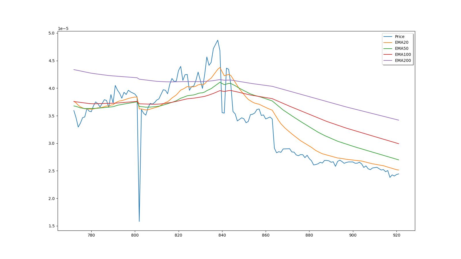 The Dons Exponential Moving Averages