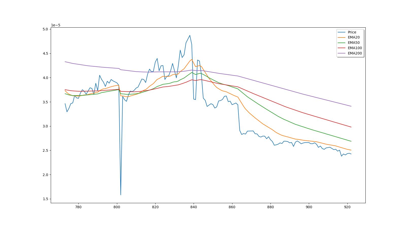 The Dons Exponential Moving Averages
