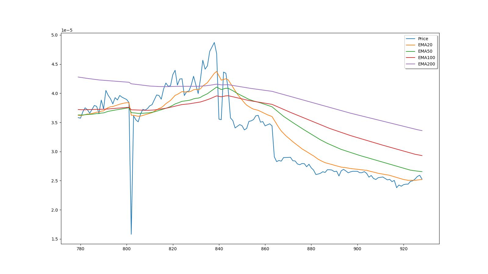 The Dons Exponential Moving Averages