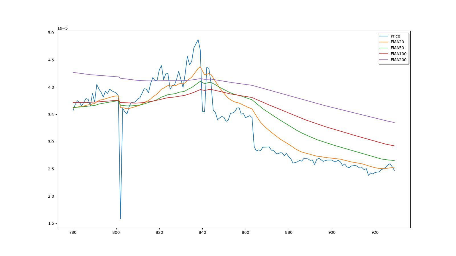 The Dons Exponential Moving Averages