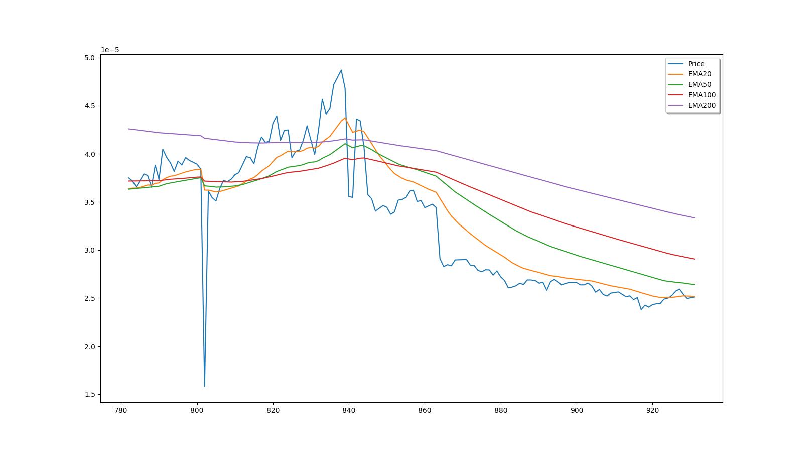 The Dons Exponential Moving Averages