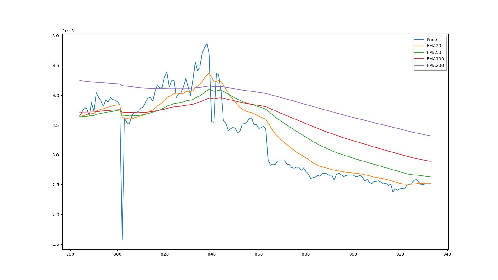 The Dons Exponential Moving Averages