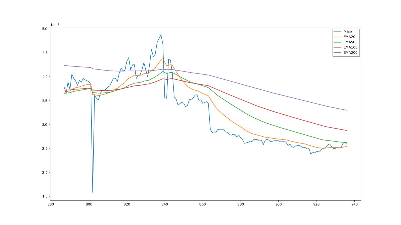 The Dons Exponential Moving Averages