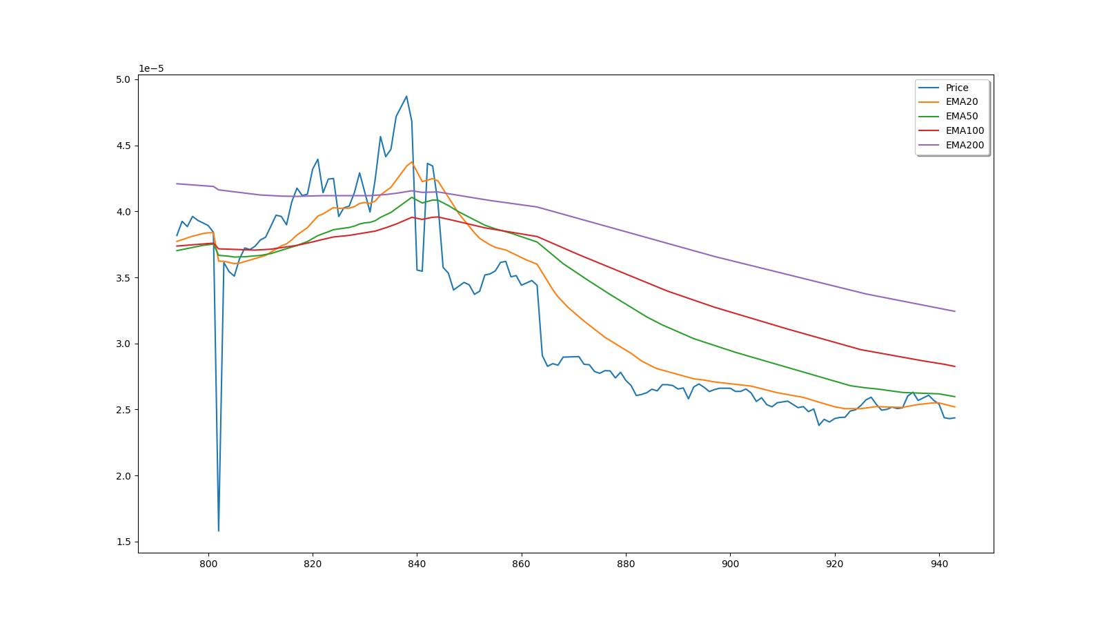 The Dons Exponential Moving Averages