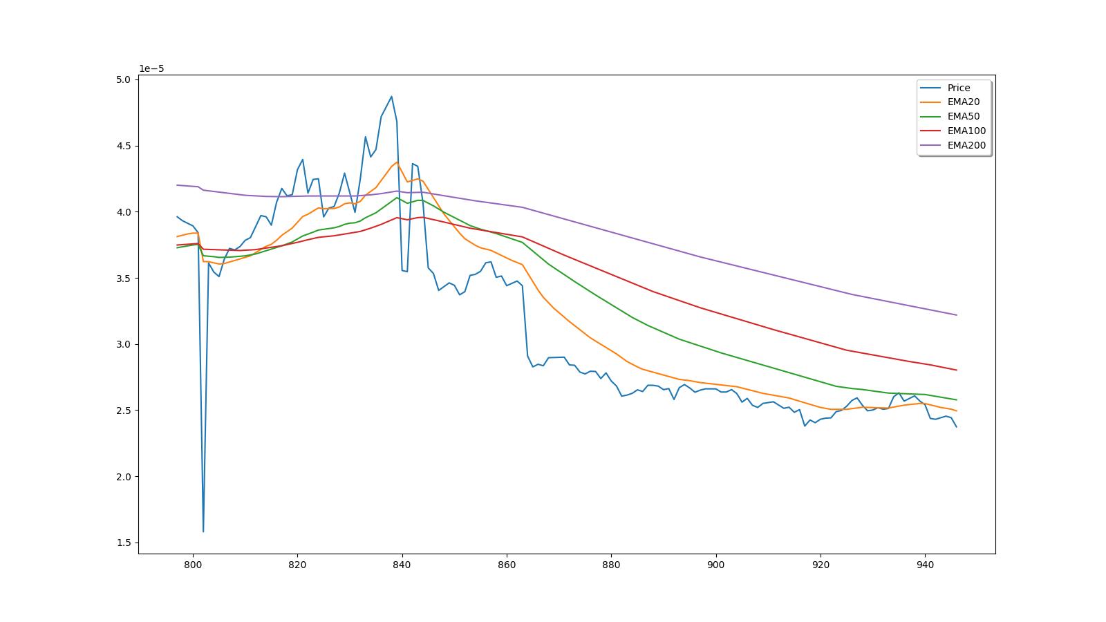 The Dons Exponential Moving Averages
