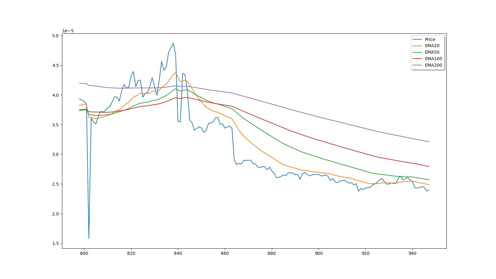 The Dons Exponential Moving Averages