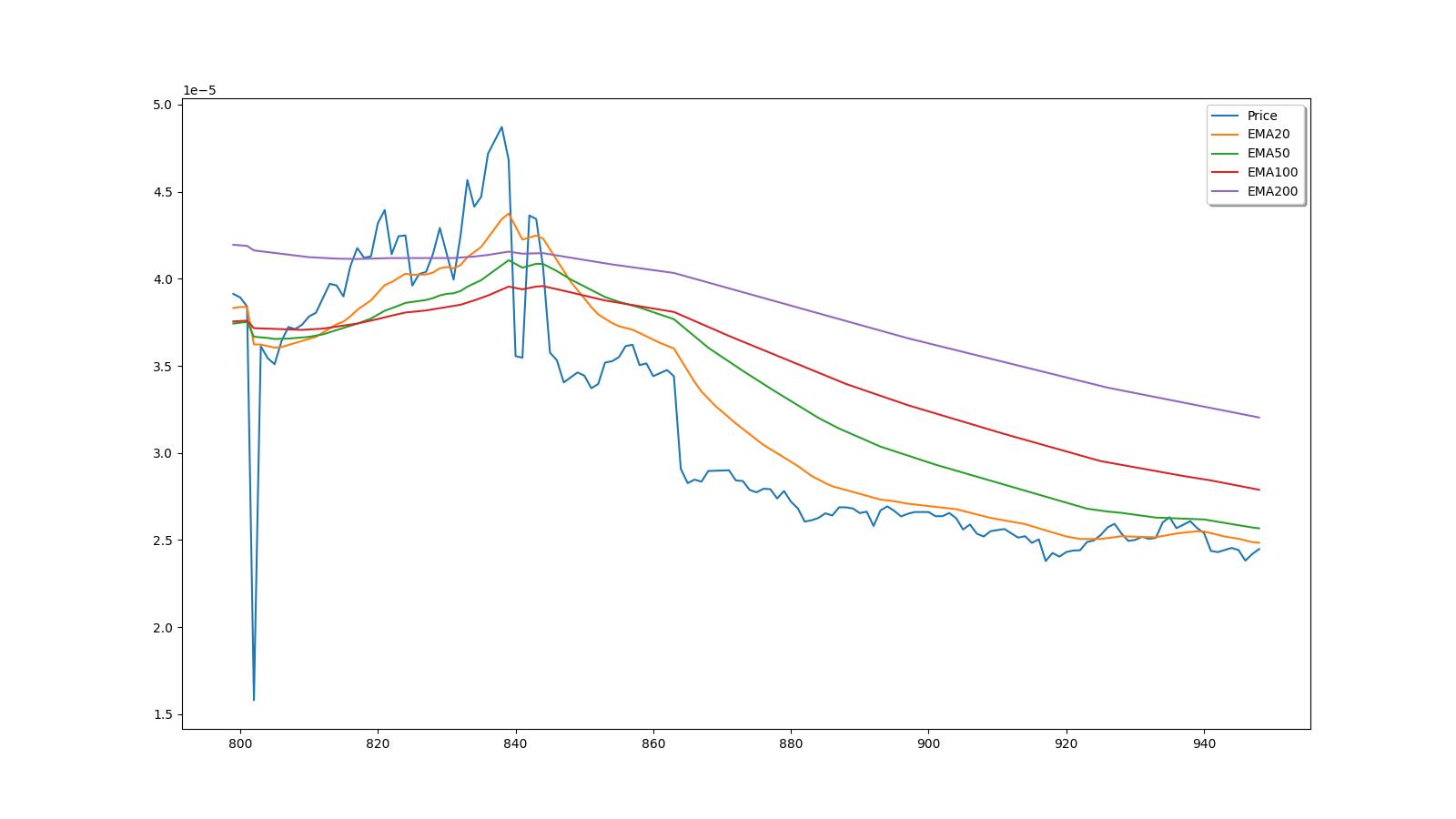 The Dons Exponential Moving Averages