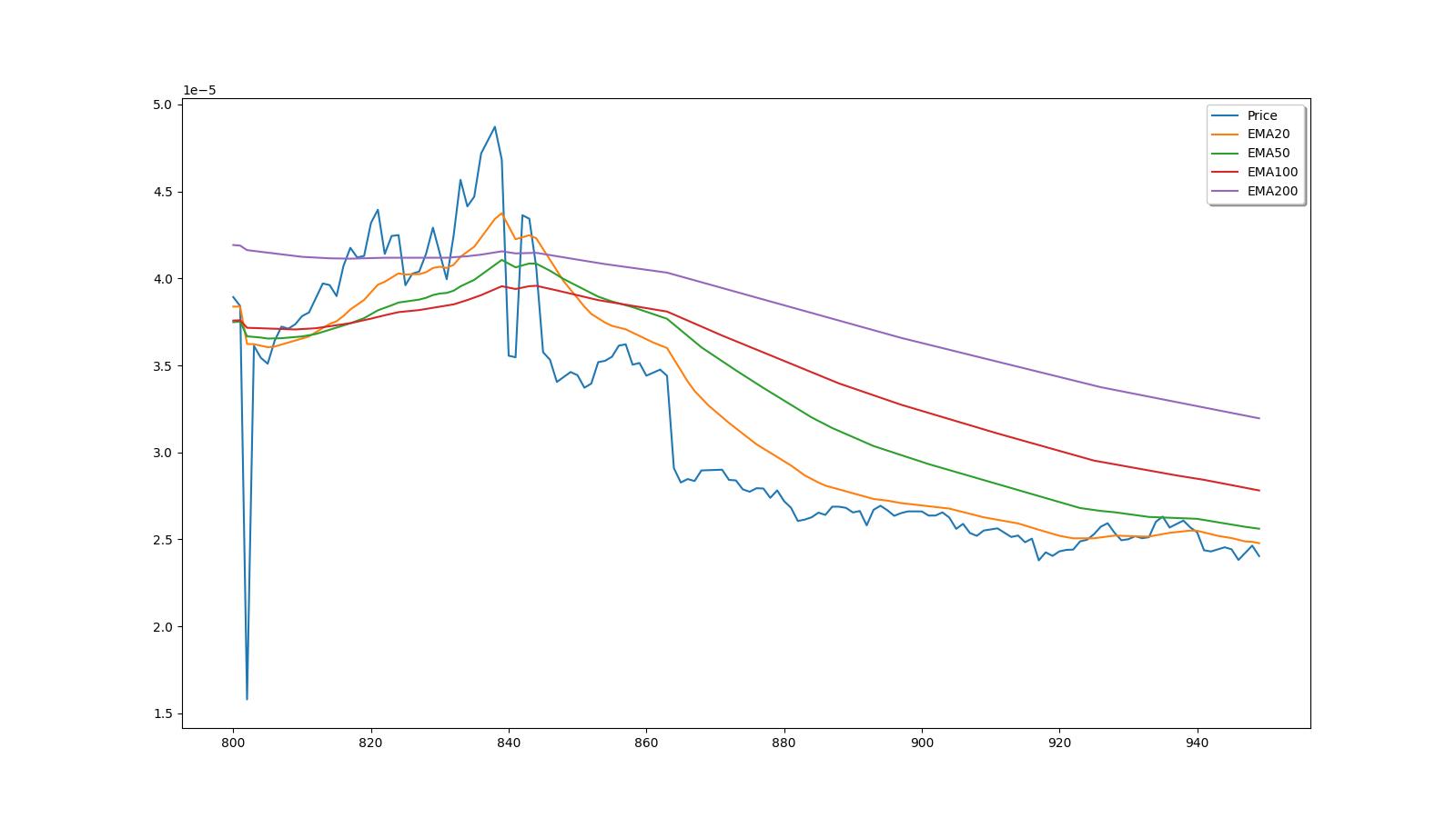 The Dons Exponential Moving Averages