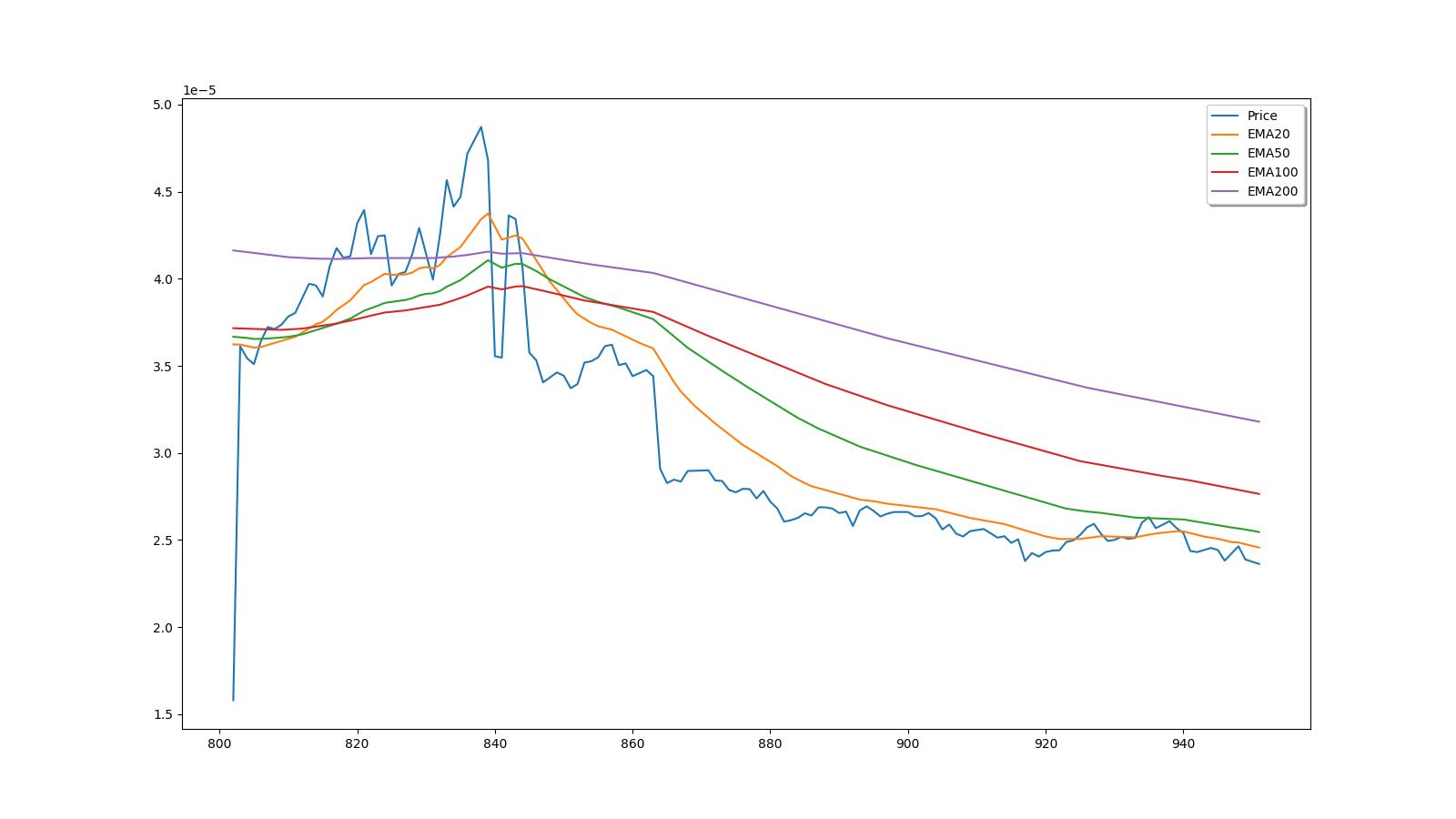 The Dons Exponential Moving Averages