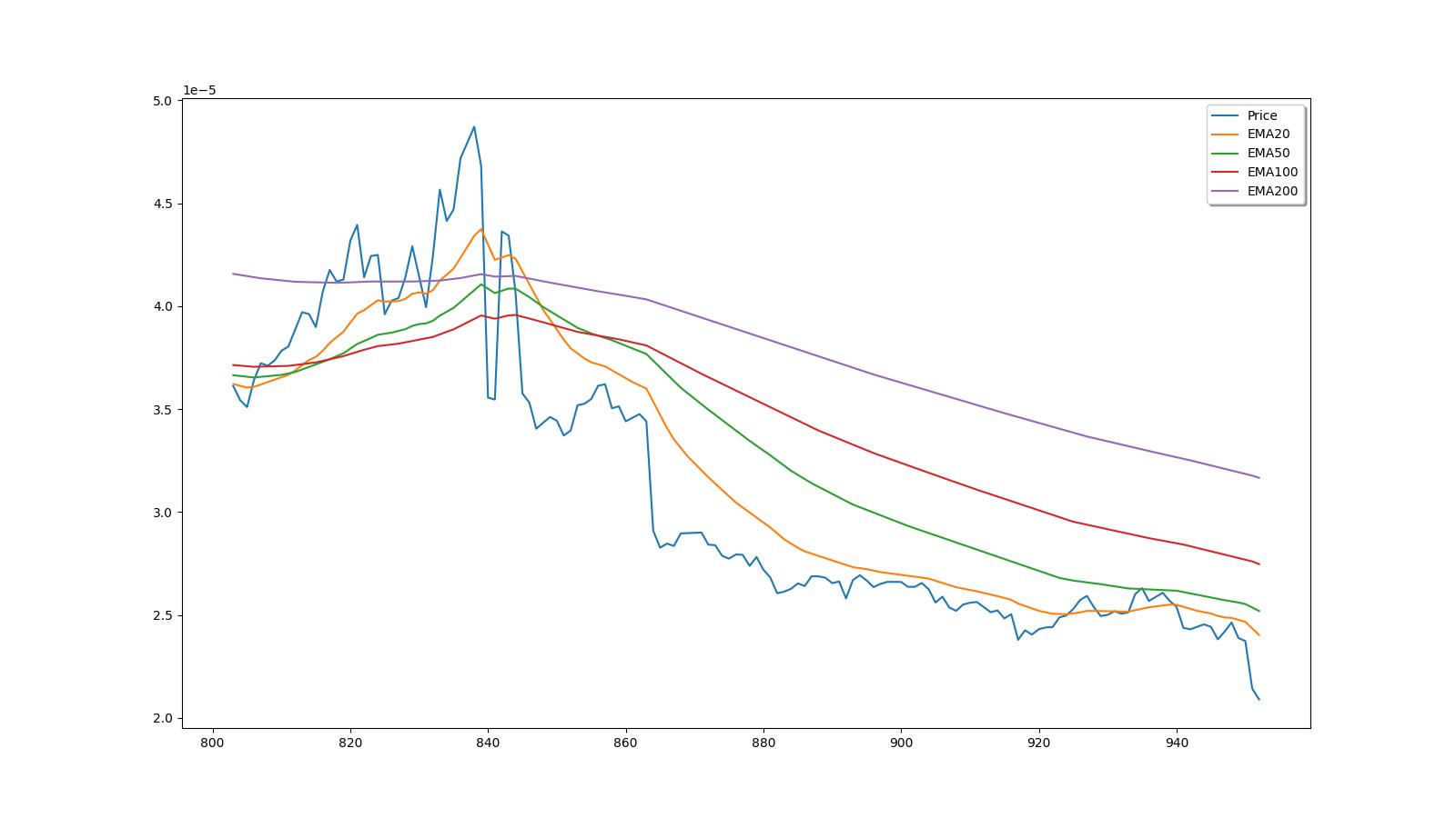 The Dons Exponential Moving Averages