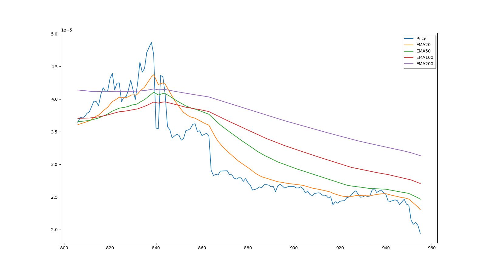The Dons Exponential Moving Averages