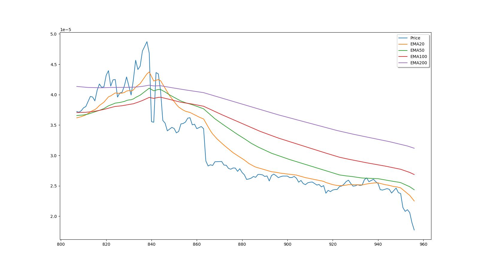 The Dons Exponential Moving Averages