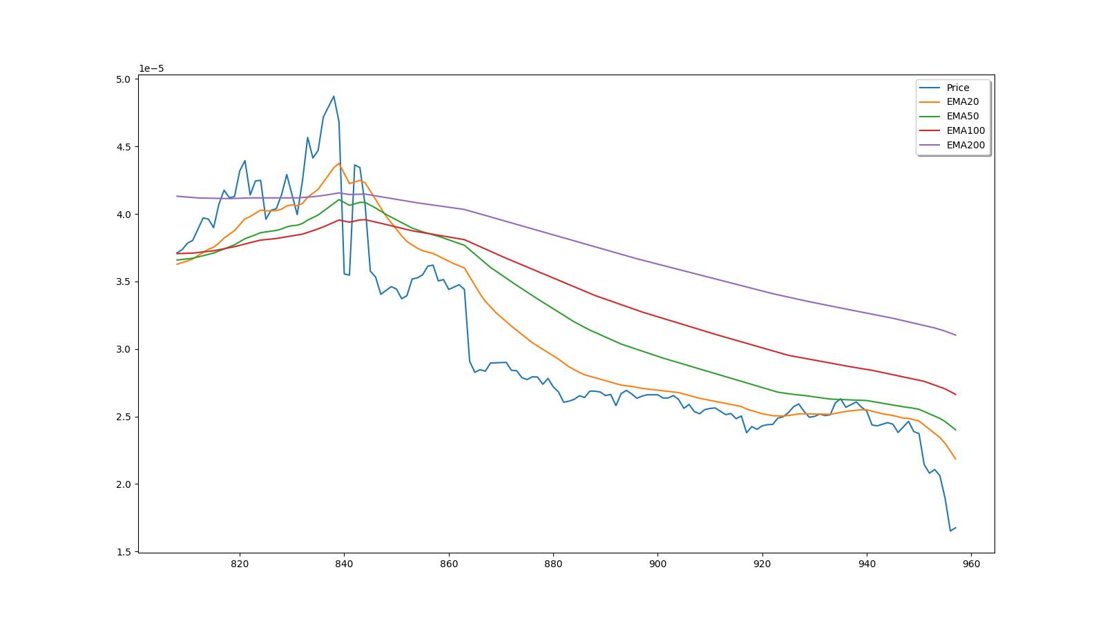 The Dons Exponential Moving Averages