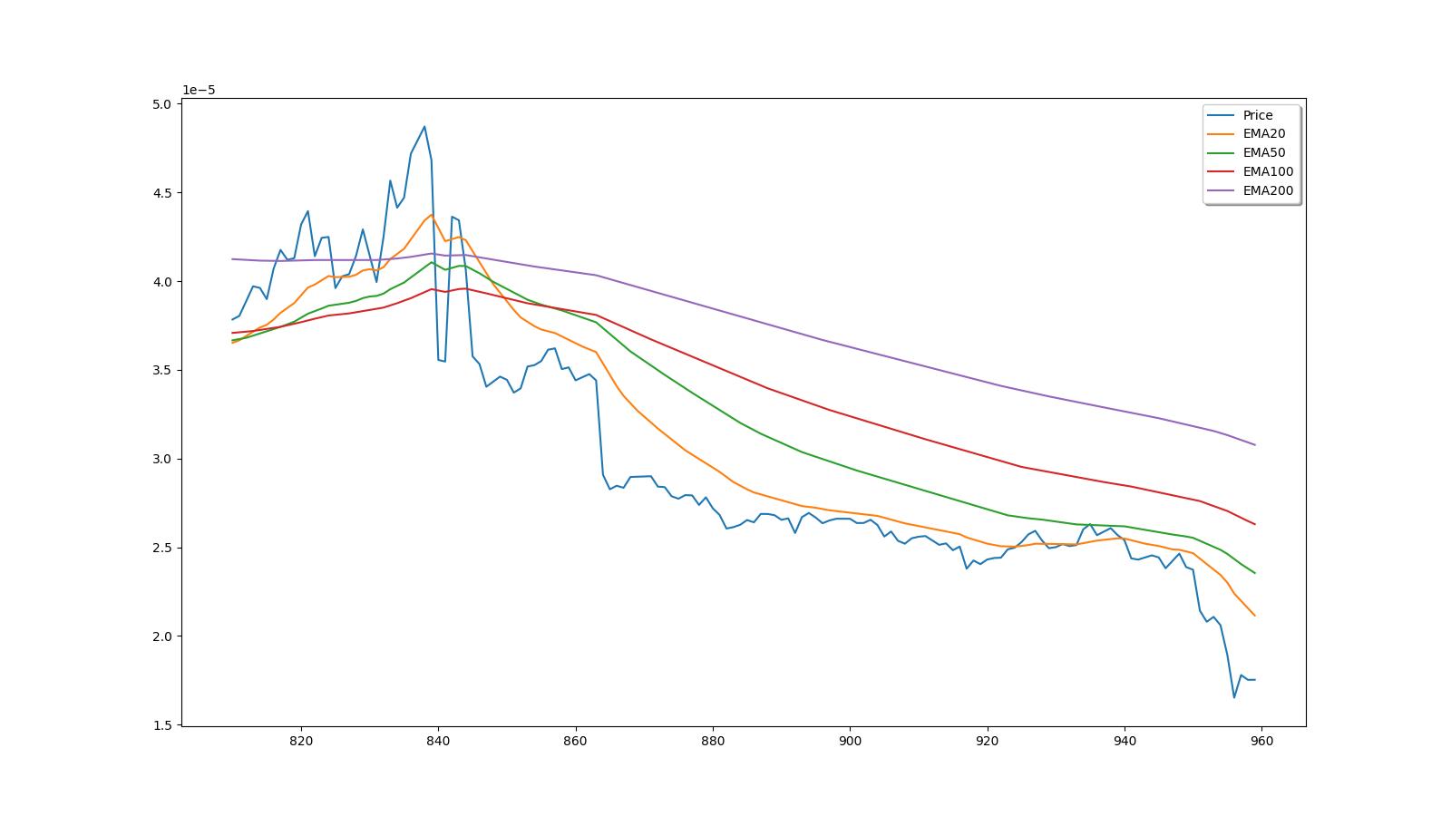 The Dons Exponential Moving Averages