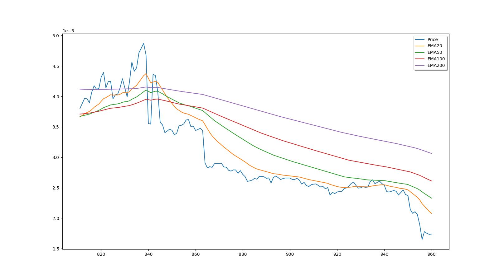 The Dons Exponential Moving Averages