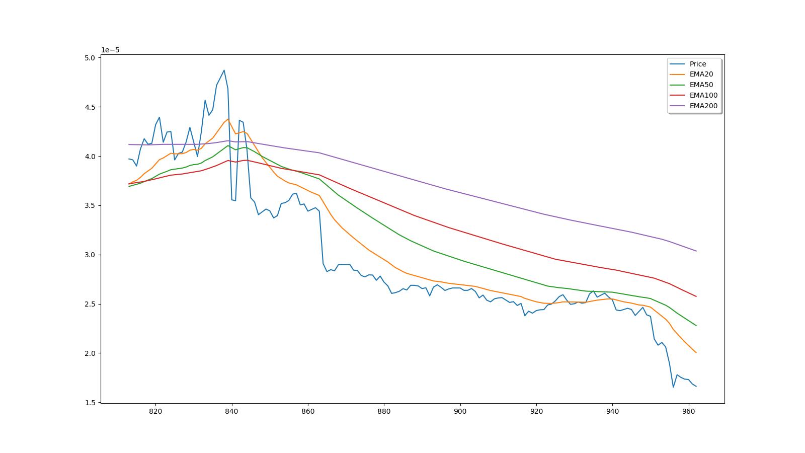 The Dons Exponential Moving Averages