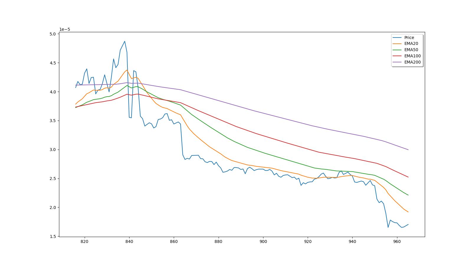 The Dons Exponential Moving Averages
