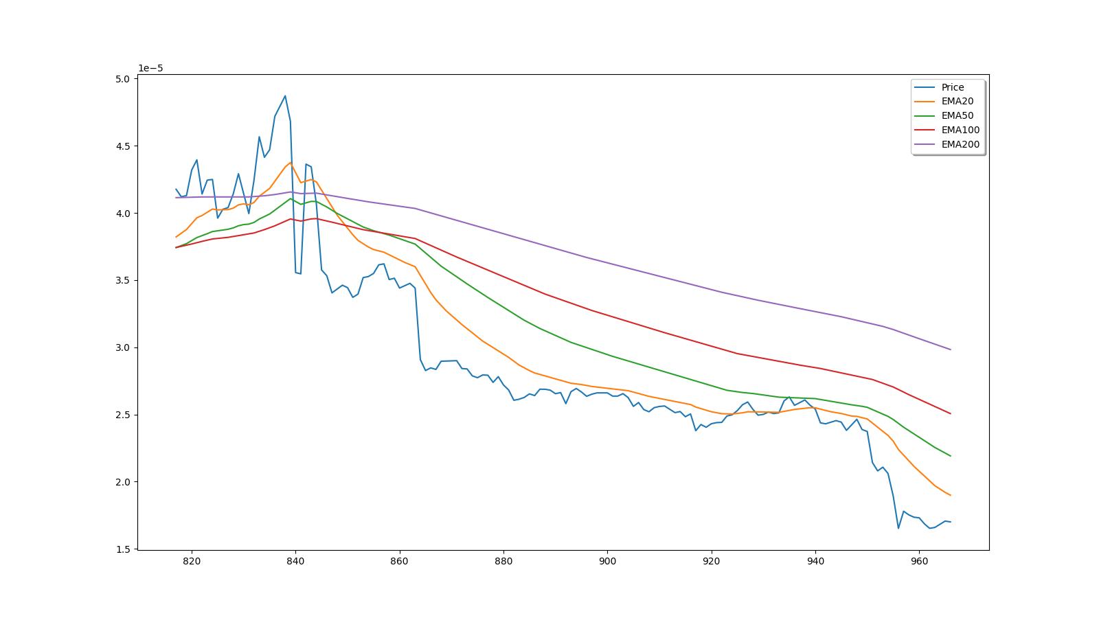 The Dons Exponential Moving Averages