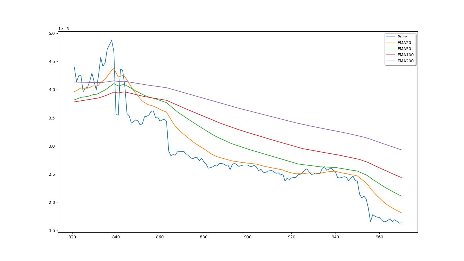 The Dons Exponential Moving Averages