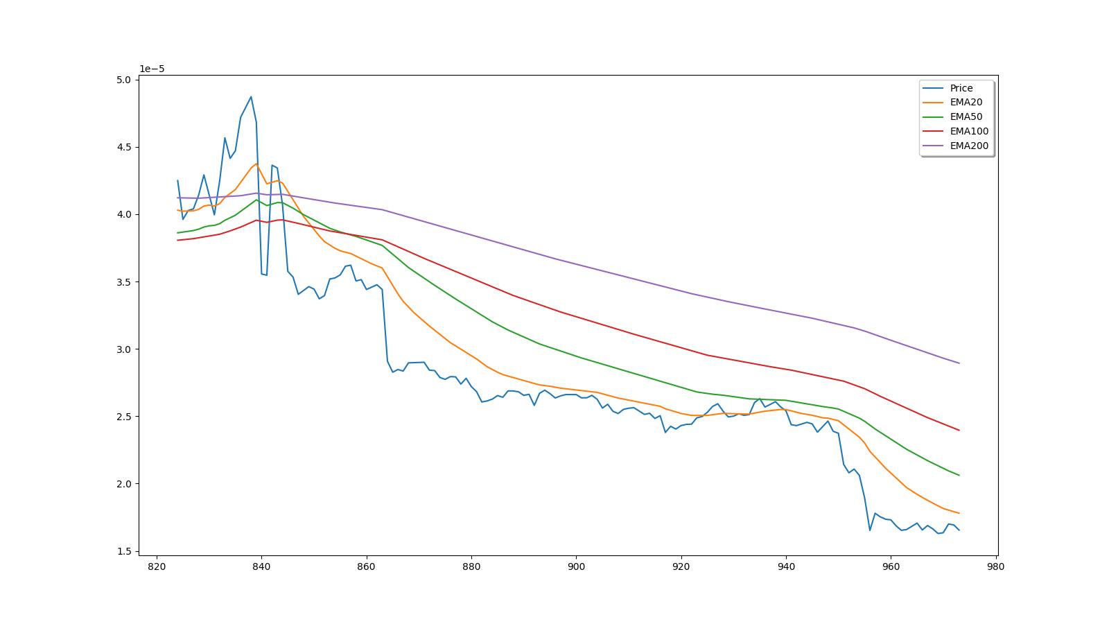 The Dons Exponential Moving Averages
