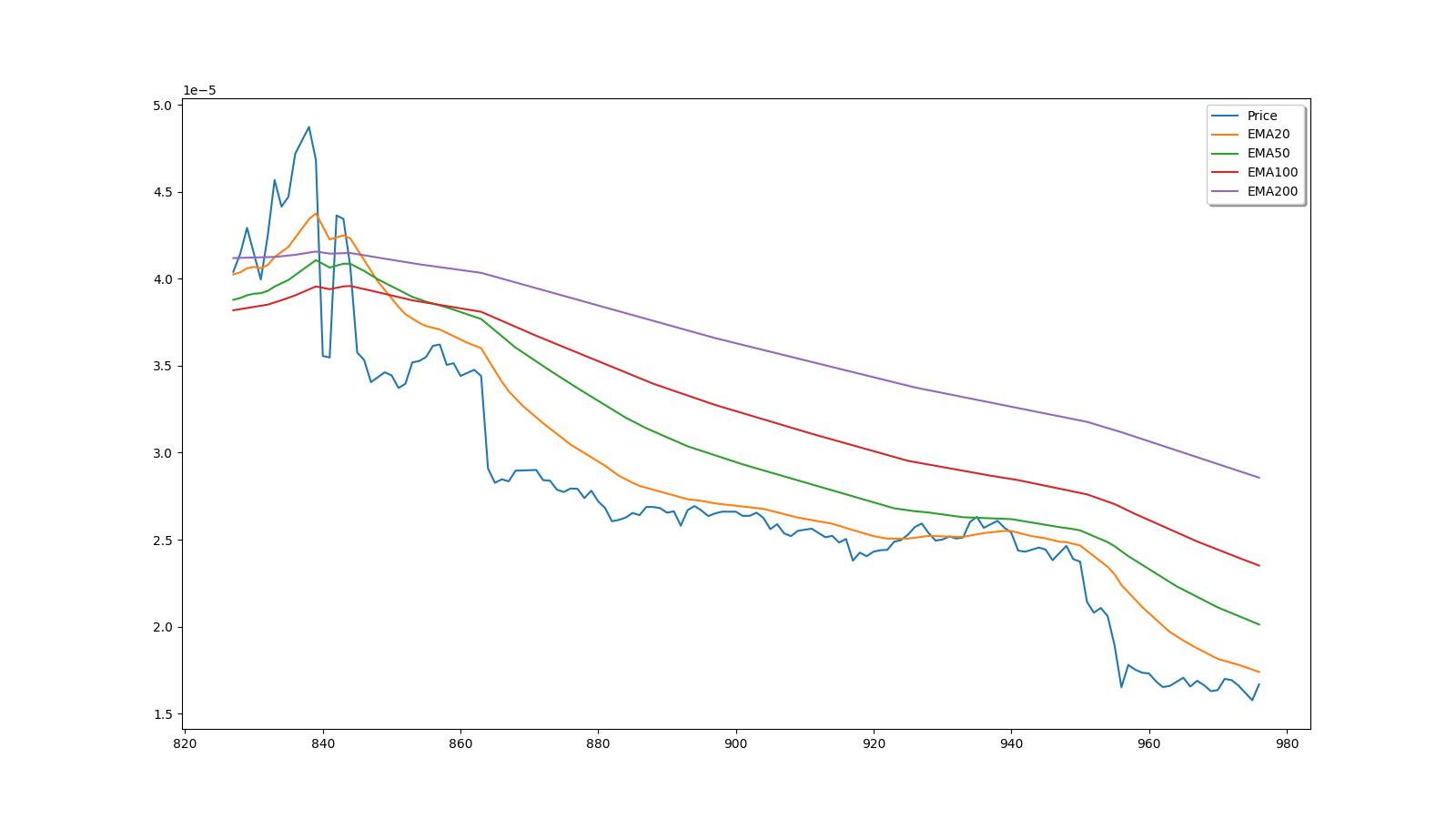 The Dons Exponential Moving Averages