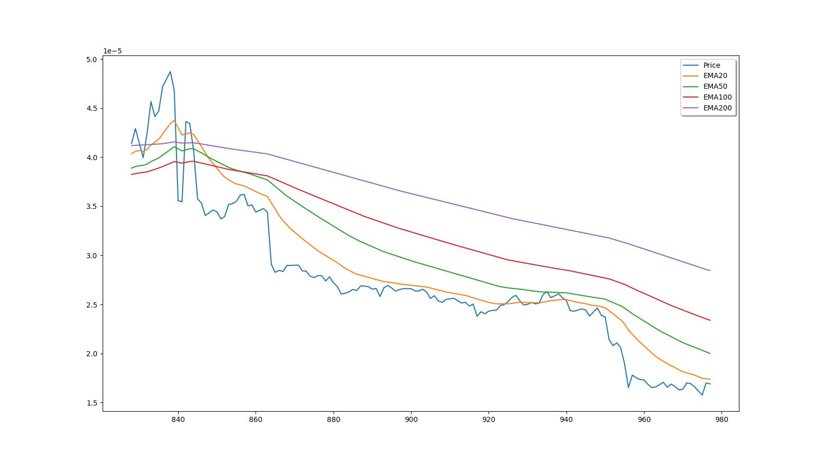 The Dons Exponential Moving Averages