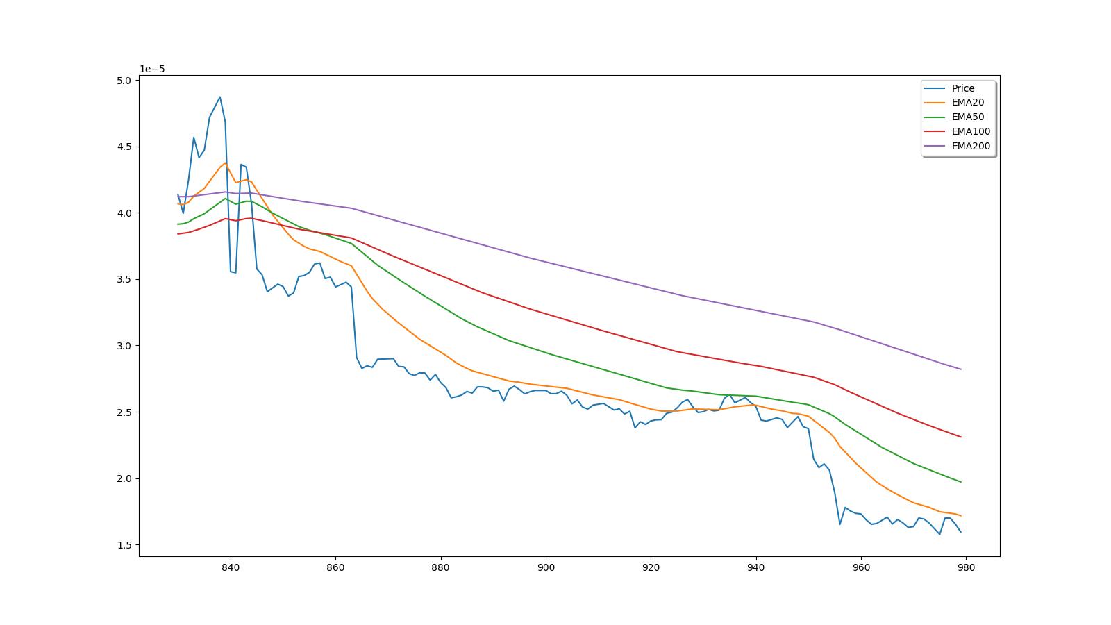 The Dons Exponential Moving Averages