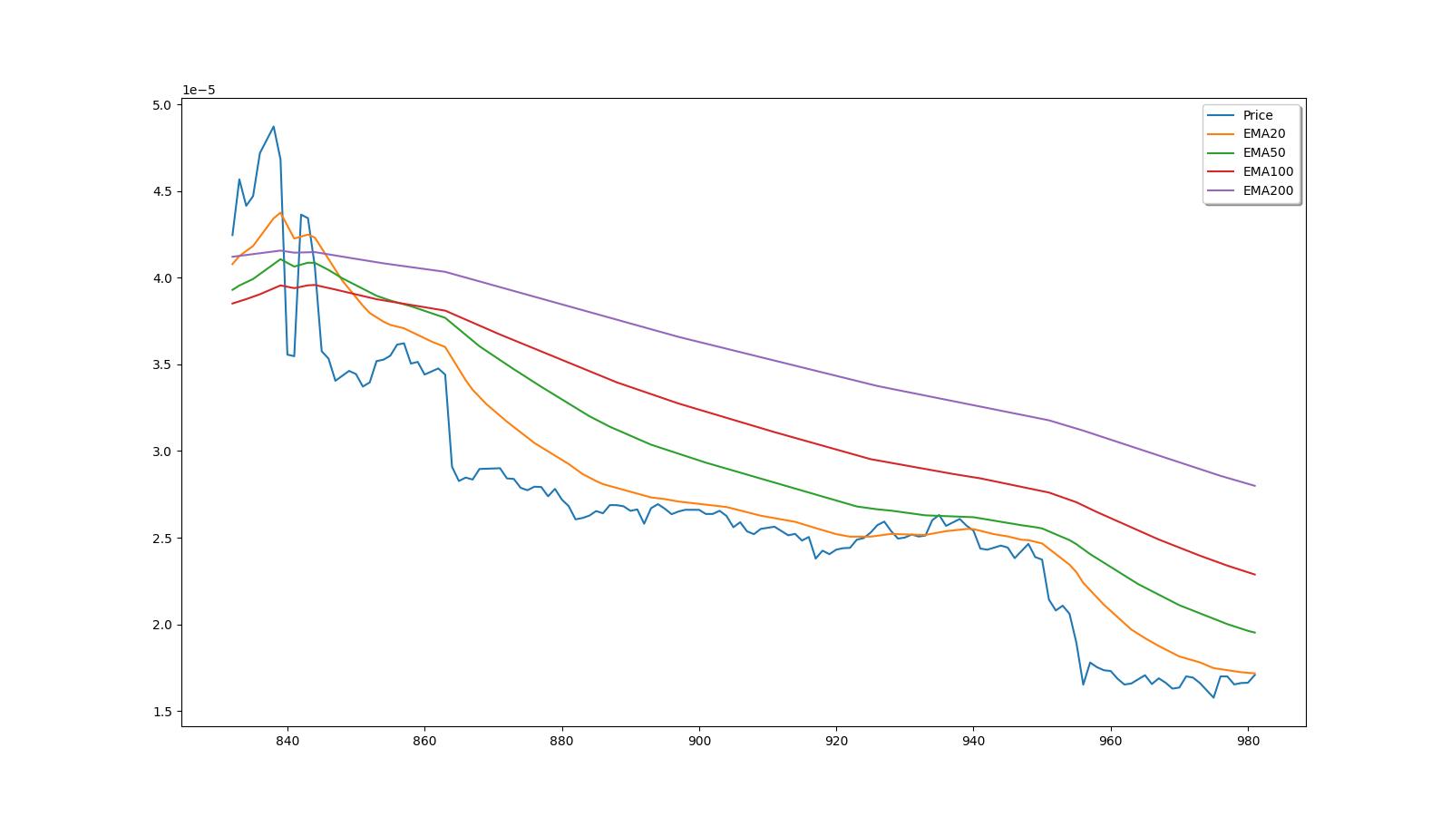 The Dons Exponential Moving Averages