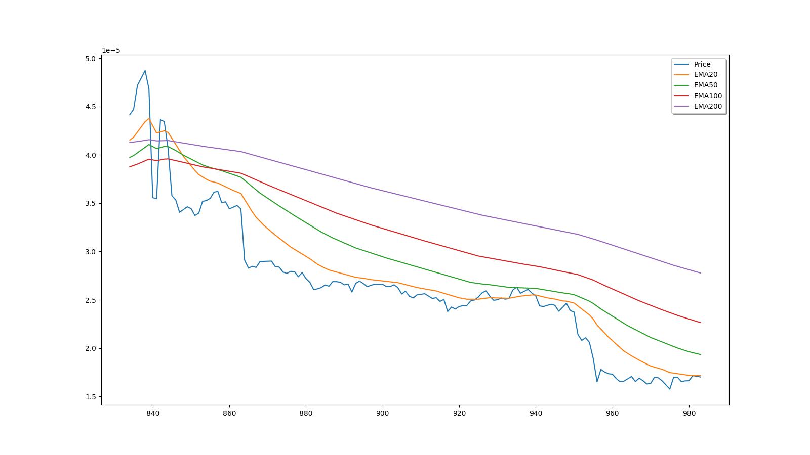 The Dons Exponential Moving Averages