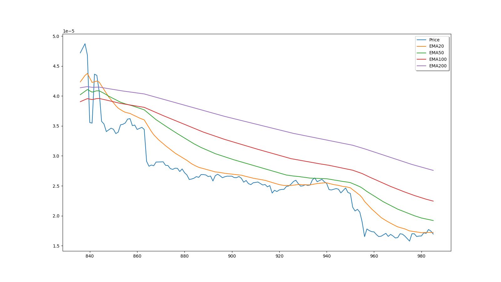 The Dons Exponential Moving Averages