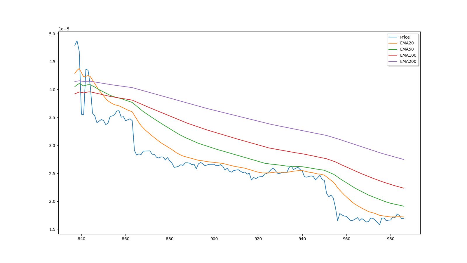 The Dons Exponential Moving Averages