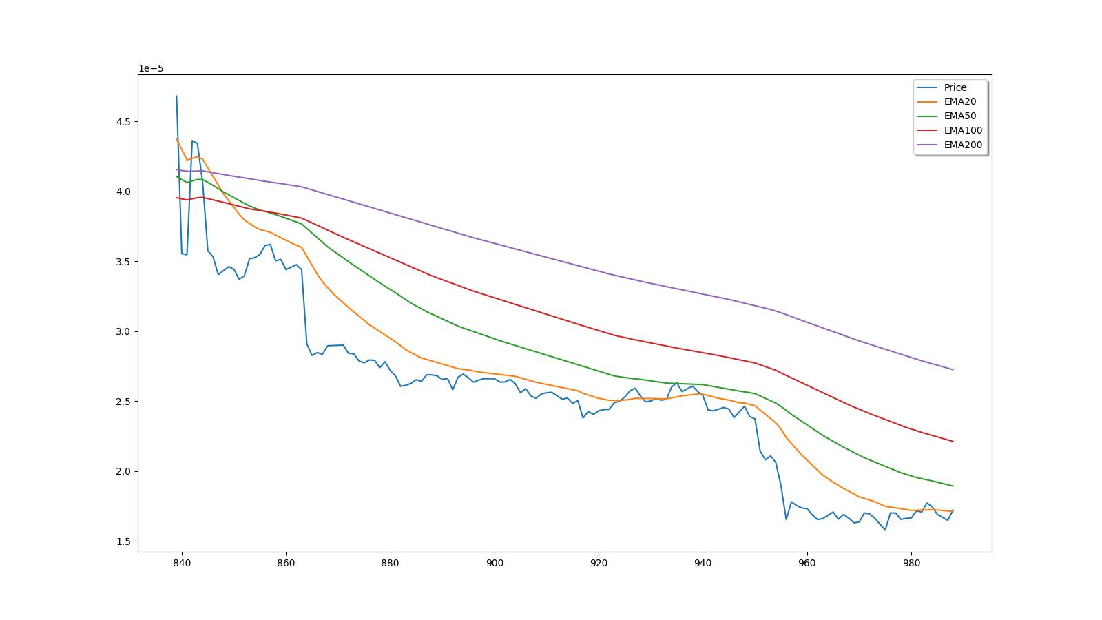 The Dons Exponential Moving Averages