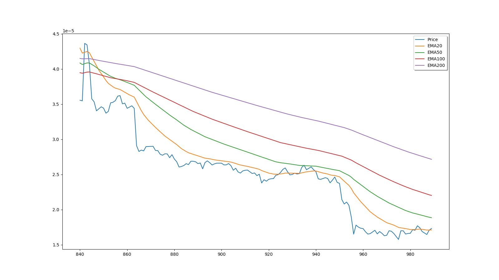 The Dons Exponential Moving Averages