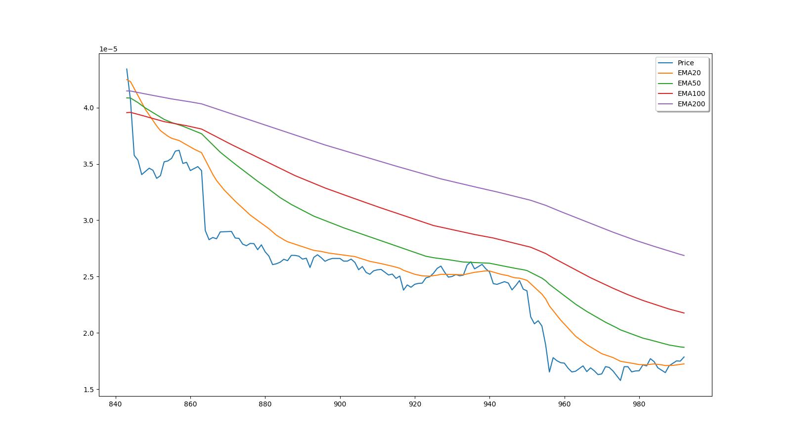 The Dons Exponential Moving Averages